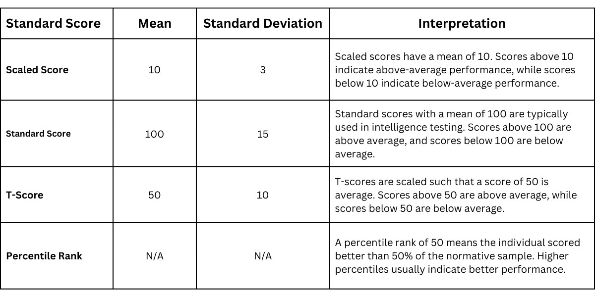 Guide for Interpreting Neuropsychological Testing Reports